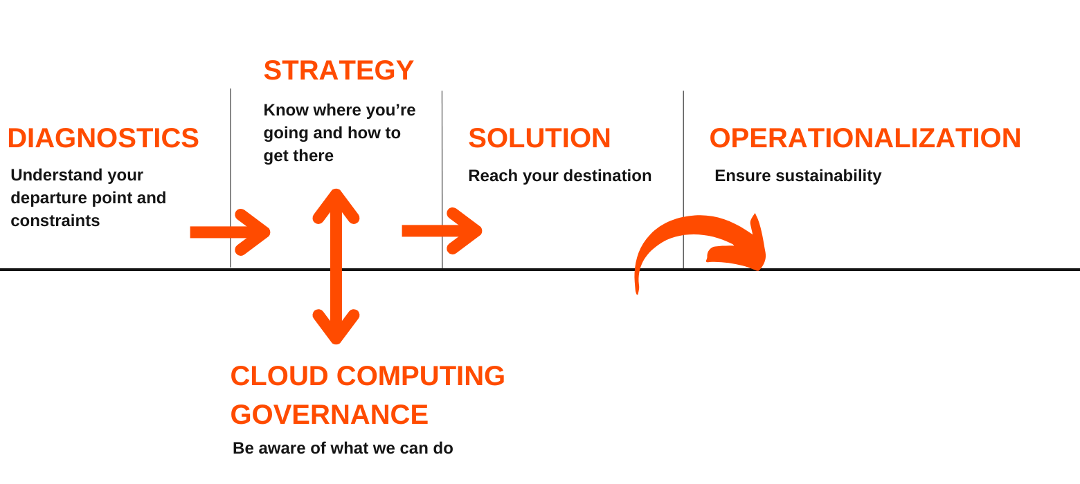 Cloud computing services for effective digital transformation